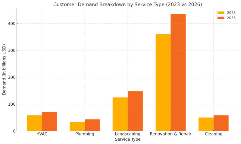 Key 2025 Trends in the U.S. Service Contractor Market: Growth & Demand